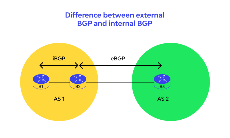What is BGP? Border Gateway Protocol explained